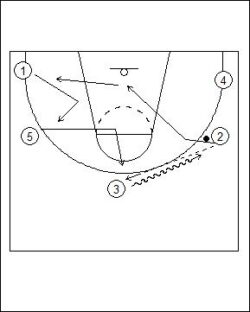 Introduction to the Open Post Offense - Functional Basketball Coaching