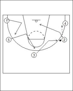 Introduction to the Open Post Offense - Functional Basketball Coaching