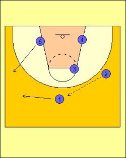 Introduction to the Wheel Offense - Functional Basketball Coaching