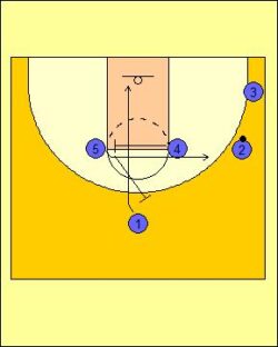 Box Offense: High Screen and On-ball Screen – Functional Basketball ...
